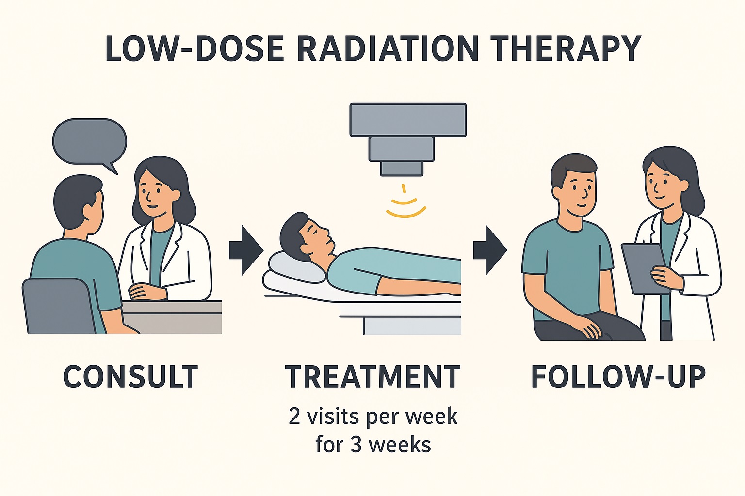 LDRTnow - Low Dose Radiotherapy for Arthritis